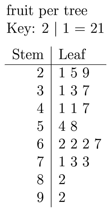Stem And Leaf Plots PC LaTeX