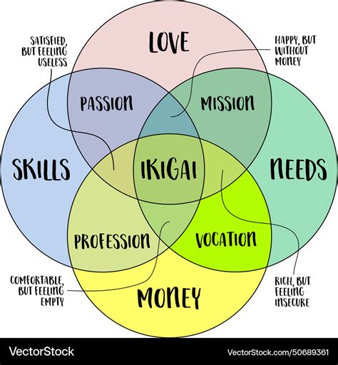 Ikigai Interpretation Of Japanese Lifestyle Vector Image