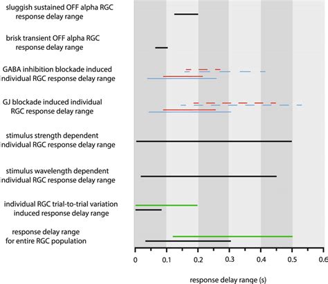 Of Response Latency Ranges In Various Stimulating Circumstances Download Scientific Diagram