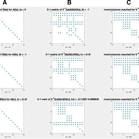 Dense Decomposable Complex Matrix Flow Download Scientific Diagram