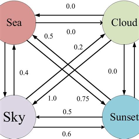 Adjacency Matrix That Represents A Directed Weighted Graph With Four