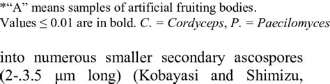 Pairwise Distance Matrix Generated With Kimura Two Parameter Model Download Table