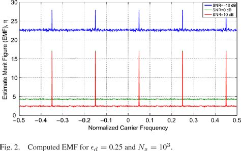 Figure 2 From Mcmoe Based Cfo Estimator Aided With The Correlation