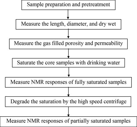 Workflow For The Laboratory Study Download Scientific Diagram