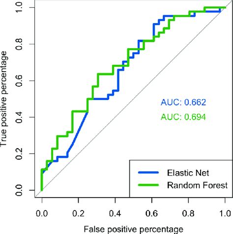 roc curves and auc values for elastic net and random forests