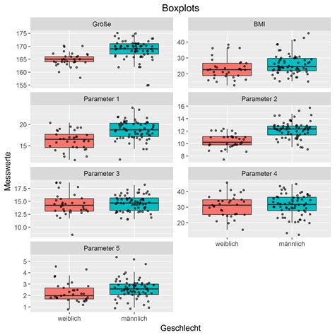 Boxplots Statistik Dresden