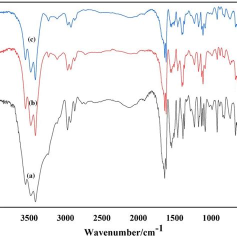 ftir spectra of a p nipam‐co‐vim b p nipam‐co‐vim ‐ag‐l c p