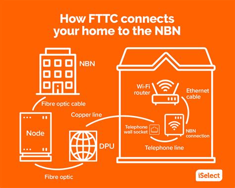 Fibre To The Curb Fttc Nbn Plans Iselect