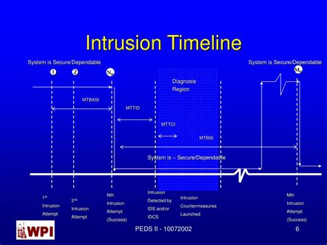 Ppt An Overview Of Intrusion Detection And Countermeasure Systems