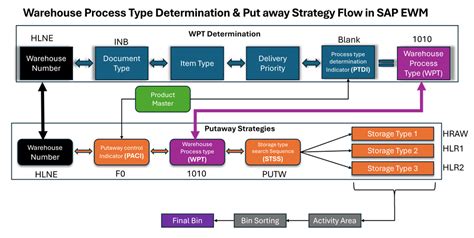 Understanding Warehouse Process Determination And Sap Community