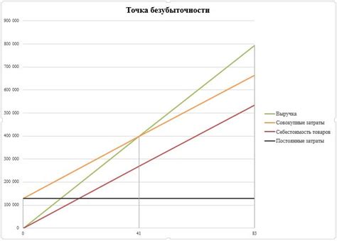Построить график точки безубыточности в Excel онлайн Как сделать график точки безубыточности в