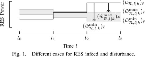 Figure 1 From Approximate Closed Loop Minimax Model Predictive Operation Control Of Microgrids