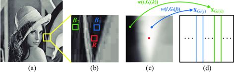 Undesirable Clustering Results And The Geodesic Distance Weighting B Download Scientific