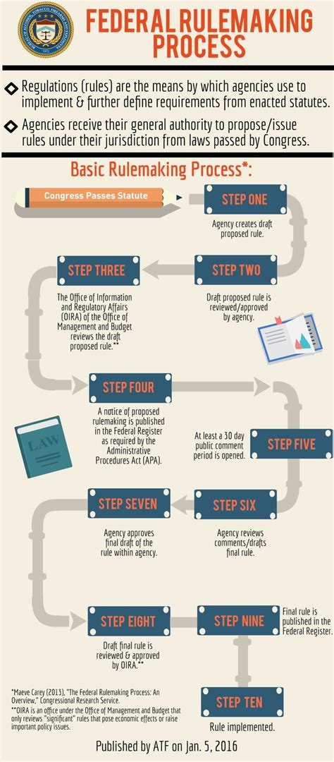 Federal Rulemaking Process Atf