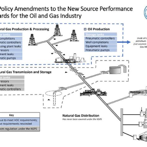 Scope Of Epa New Source Performance Standards Following Policy Download Scientific Diagram