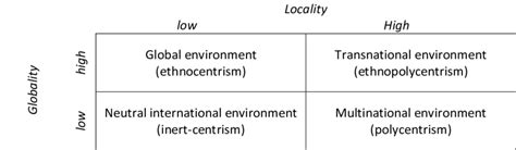 A Matrix Of The International Macro Environmental Analysis Download