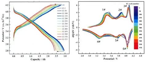 Interpreting Dq Dv Graphs For Battery Analysis