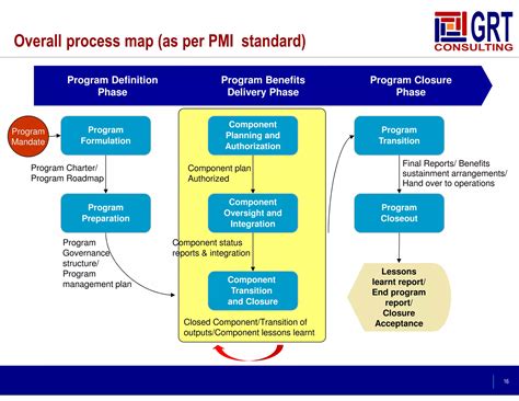 Overview Of Program Management Pdf