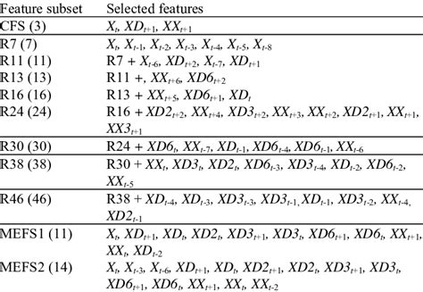 Selected Feature Sets By Cfs Rrelieff And Mefs Download Table