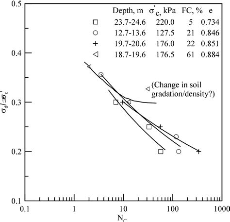 figure 1 from field evaluation of the cyclic strength versus cone tip