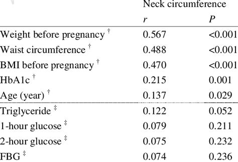 Correlation Between Neck Circumference And Gdm Risk Factors Download