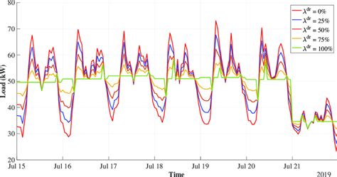 Dr For Different Flexibility Factors Download Scientific Diagram