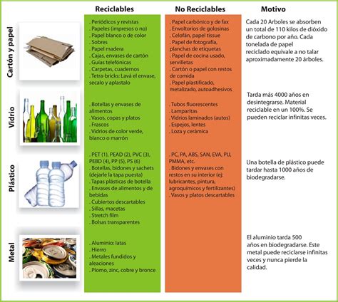 Lista De Materiales Reciclables Y No Reciclables Tiena