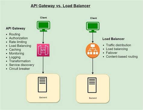 Vikneswaran Ramiah On Linkedin What Are The Differences Between A Load Balancer And An Api Gateway