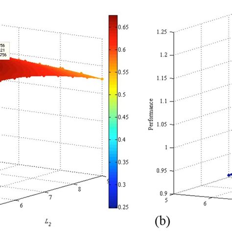 Post Optimization Analysis By Varying L 1 And L 2 At A Constant α 1