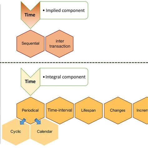 Proposed Taxonomy For Temporal Association Rules Download Scientific Diagram