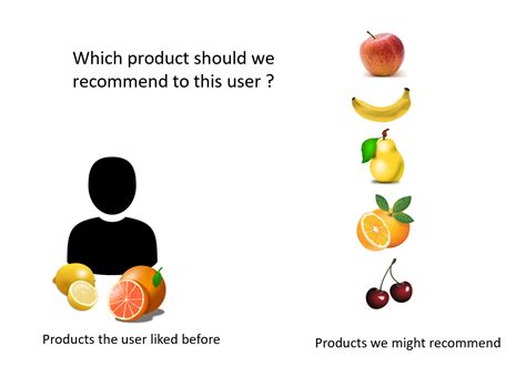 Recommendation Problem And Contextual Bandits Counterfactual Estimators