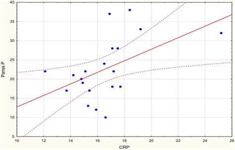 The Correlation Between C Reactive Protein Levels And Positive Symptom Download Scientific