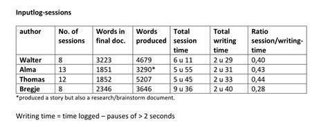 summary data for keystroke experiment download scientific diagram