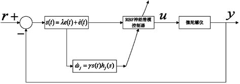 Method For Controlling Micro Gyro Based On Radial Basis Function Rbf