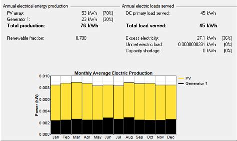Result Of The Simulation Analysis From Homer Interface Download