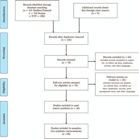 Flow Chart Of The Study Download Scientific Diagram