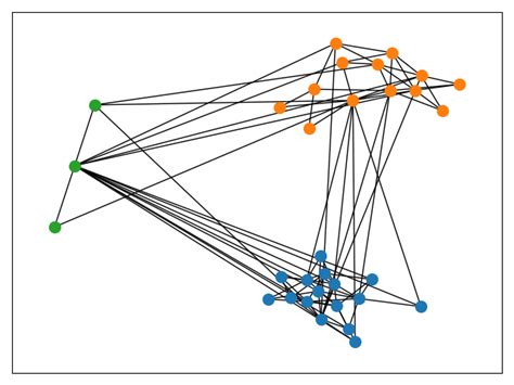 Cluster Layout — Networkx 351rc0dev0 Documentation