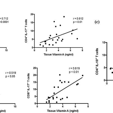 Tissue Ra Levels Had Significant Positive Correlation With Ifnγ And Download Scientific Diagram