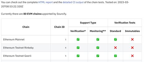 Fix Supported Chain Tests · Issue 970 · Ethereumsourcify · Github