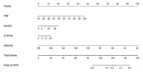 The Nomogram Predicting Model For Dvt Risk Each Variables Locations Download Scientific