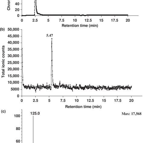 Chromatograms Obtained From Hplc Coupled With Photodiode Array