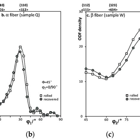 Odf Fiber Analysis Of Texture In 95 Rolled And Recovered Aluminum