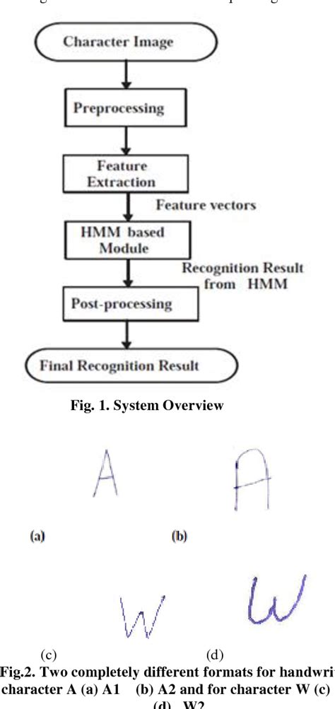 Figure 1 From Hmm Based Offline Handwritten Writer Independent English Character Recognition