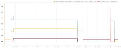 Voltage Vector Shift Vad är Normalt