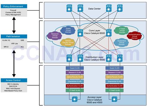 What Are The Three Major Components Of Cisco Network Virtualization Choose Three