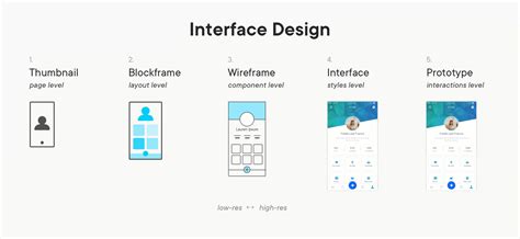User Flow Is The New Wireframe Break Free Design Blog