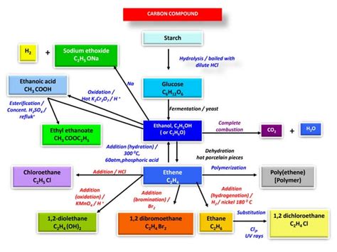 Carbon Compounds Ppt Ppt