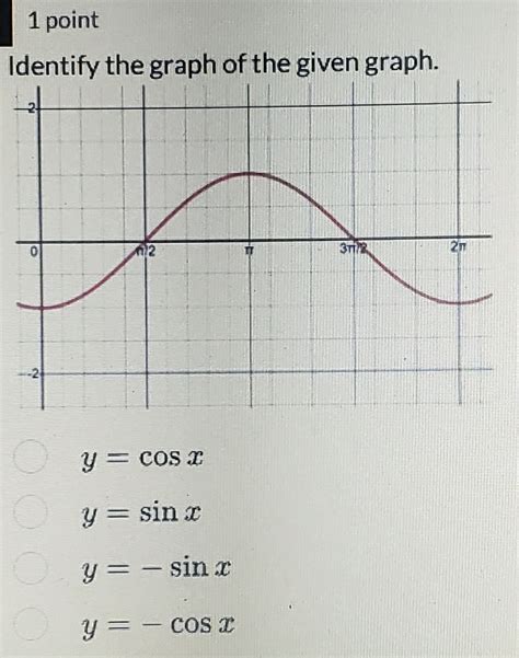 Solved 1 Point Identify The Graph Of The Given Graph Ycos X Ysin