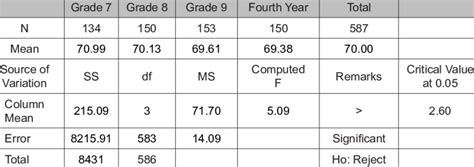 Anova One Way Classification In The Four Gradeyear Levels As To Apsa