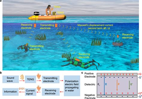 Conceptual Diagram Of The Underwater Wireless Communication Signals Download Scientific